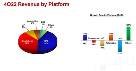 5 нм техпроцесс приносит Tsmc треть выручки — I2hard
