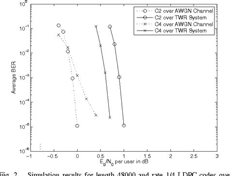 Figure 2 From Design Of Ldpc Codes For Two Way Relay Systems With Physical Layer Network Coding