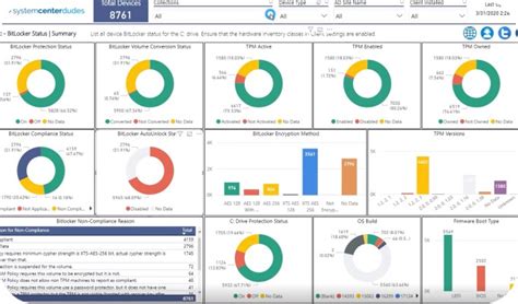 Sccm Power Bi Dashboard System Center Dudes
