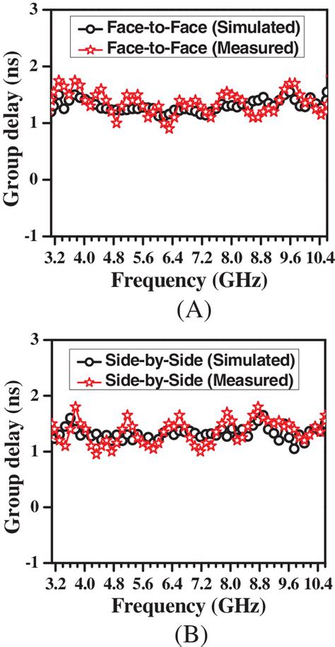 Simulated And The Measured Group Delay Responses Between Two Identical