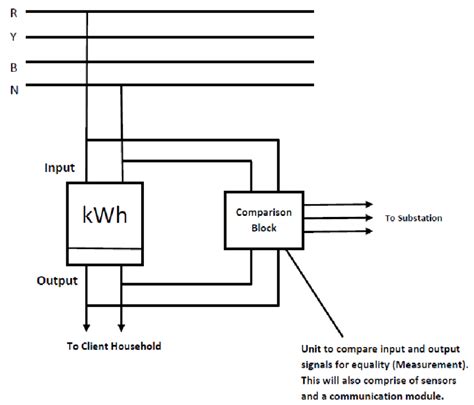 Block Diagram Showing The Methodology For Detection Download Scientific Diagram