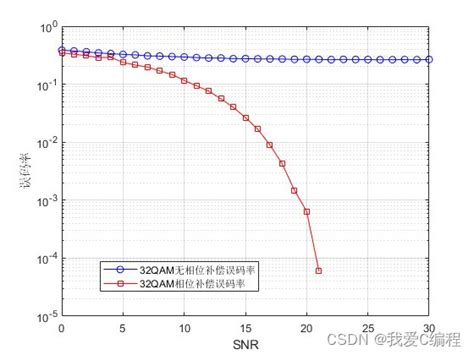 M基于深度学习的32qam调制解调系统相位检测和补偿算法matlab仿真 我爱c编程 博客园