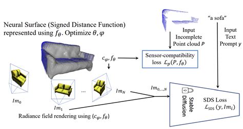 point cloud completion with pretrained text to image diffusion models
