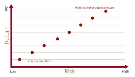 Risk Return Graph Sarsa Securities Distribution Private Limited