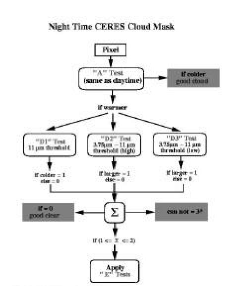 Ceres Nighttime Cloud Mask Algorithm Download Scientific Diagram