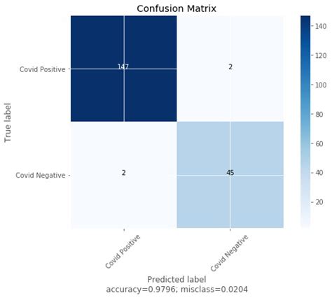 Confusion Matrix And Summary Of Detector Model Download Scientific Diagram