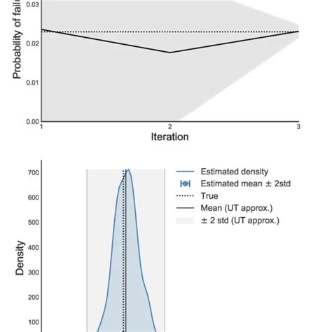 Example 1 The Top Row Shows The True Limit State Function G X The Download Scientific