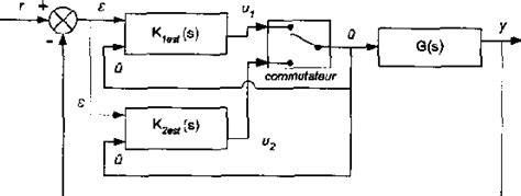 Figure 1 From Implementation Of The Model And Synthesis Of A Law Of