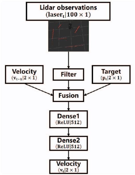 Figure 1 From Mapless Navigation Based On Continuous Deep Reinforcement