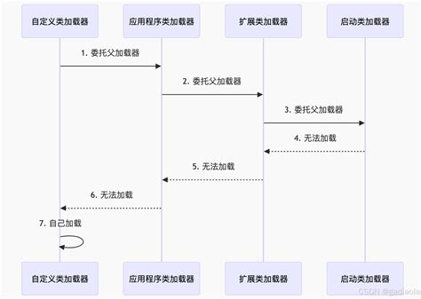 【jvm】java虚拟机(三)——类加载与类加载器jvm类加载器 Csdn博客 【jvm】java虚拟机(三)——类加载与类加载器jvm类加载器 Csdn博客