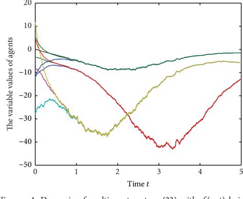 Figure 1 From Exponential Robust Consensus Of Multiagent Systems With
