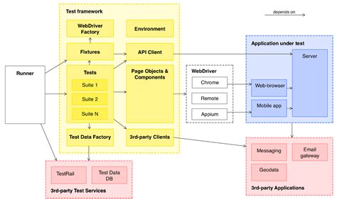 Компоненти фреймворку автоматизації тестування за допомогою selenium та python dou