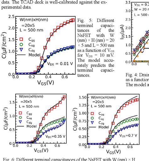 Figure 2 From Physics Based Scalable Compact Model For Terminal Charge Intrinsic Capacitance