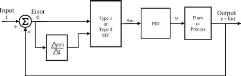 Figure 1 From Interval Type 2 Fuzzy Logic Pid Controller Based On Phase