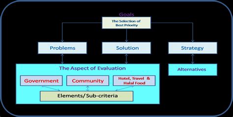 The Anp Research Framework Download Scientific Diagram