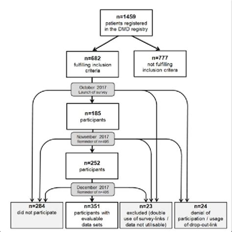Flowchart Of The Survey Download Scientific Diagram