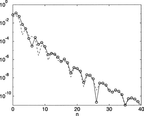 Solid With Circles The Absolute Values Of The Chebyshev Coefficients A