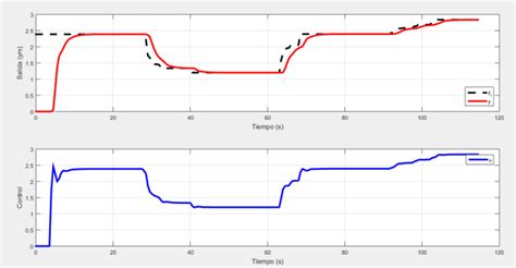Dmc Monitoring Curve For Irradiance Variation Red And Control