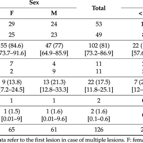 Type Of Lesion According To The Sex And Age Of Patients N 126 Download Scientific Diagram
