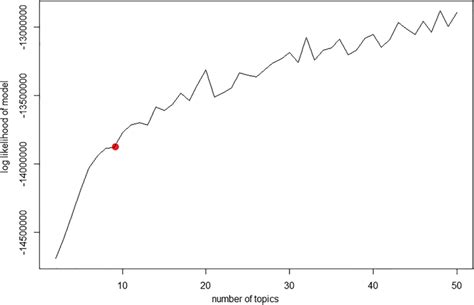 A Log Likelihood Value Graph With The Number Of Topics From 2 To 50