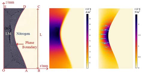 Numerical Model Construction A Computation Domain And Geometry Of