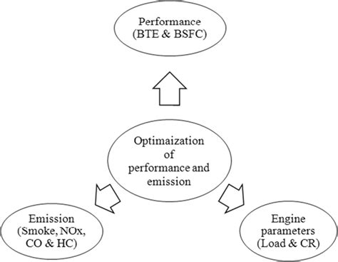 Different Pda And Pdc For Evaluation Of Engine Download Scientific Diagram