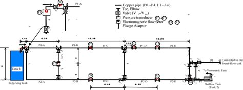 The Three Loop Pipe Network At Adelaide University Download Scientific Diagram
