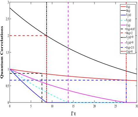 Quantum Correlations Of Bell State Are Plotted As A Function Of Download Scientific Diagram