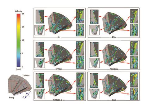 The Vortex Structures And Flow Field In The Interior Download