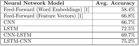 Twitter Sentiment Analysis Using Combined Lstm Cnn Models B Sides