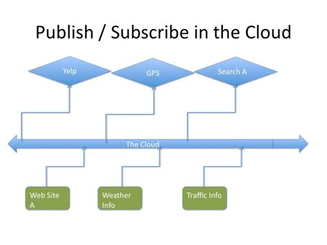 publish subscribe event driven architecture in the age of cloud mobile internet of things