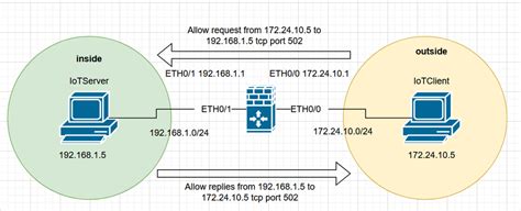Modbus Tcp Through Asa 5505 Cisco Community