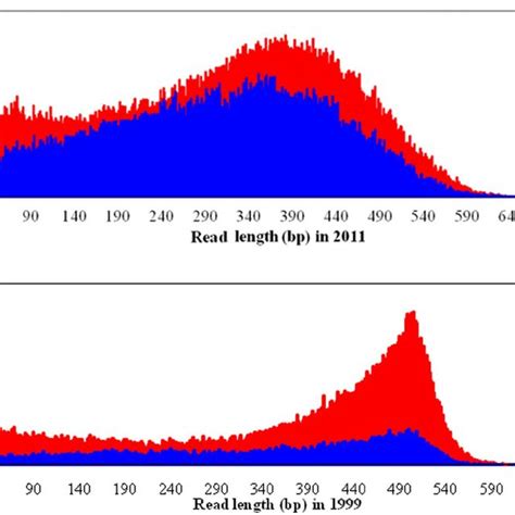 ratio of unique mapped reads to mapped reads according to read length