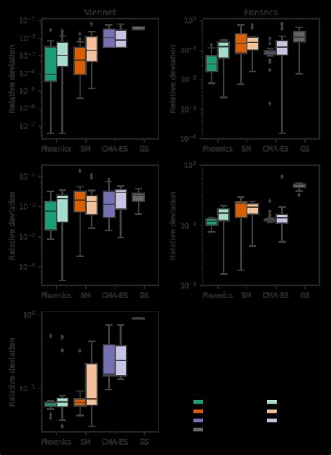 Average Smallest Relative Deviations Between Objectives Sampled By
