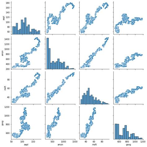 Prashant Kumar On Linkedin Dataanalytics Regression