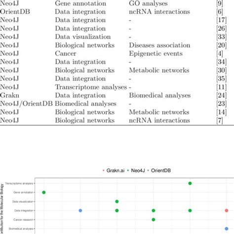 Contributions Of Graph Oriented Databases For Molecular Biology