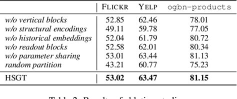 Hierarchical Transformer For Scalable Graph Learning