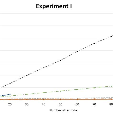 Computational Time for different λs Download Scientific Diagram