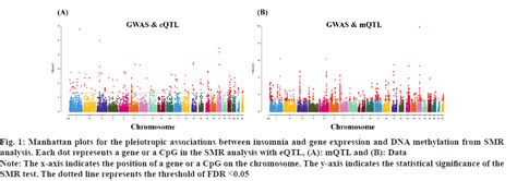 Mendelian Randomization Integrating Gwas Eqtl And Mqtl Data To Identify Pleiotropic Genes And