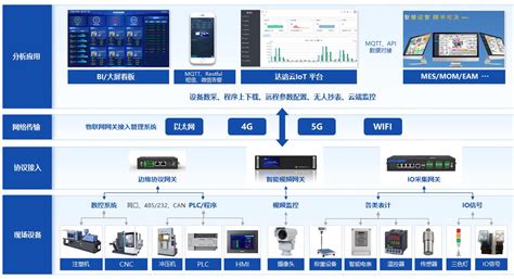 能耗、io 信号与传感器数据采集方案广州达谙信息科技有限公司官网