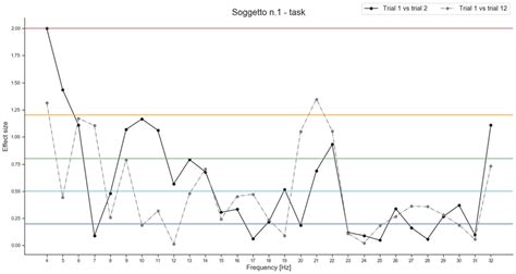 4 Test 2 Andamento Degli Effect Size Calcolati Singolarmente Per Ogni Download Scientific