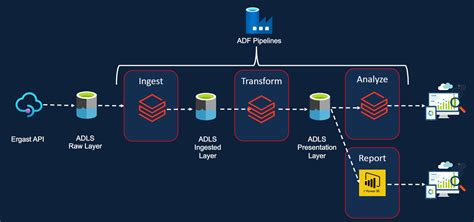 Github Shubham14yadavazure Databricks Formula 1 Racing Data Engineering