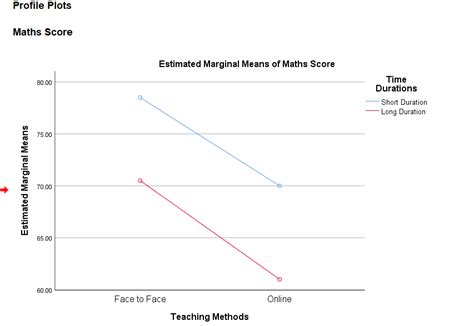 Two Way Manova In Spss Explained Performing Reported