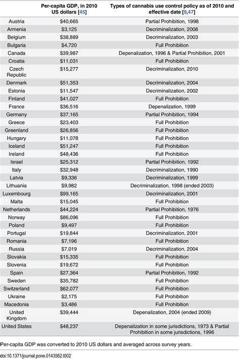 Summary Of Country Level Variables Download Table