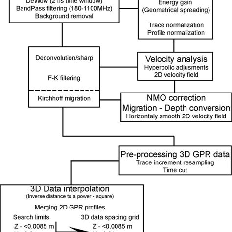 Gpr Data Processing Flowchart Showing Different Interactive Processing