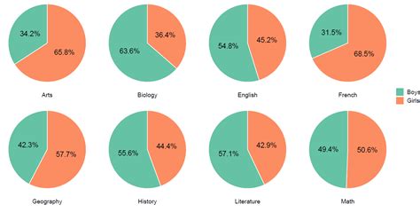 R Adjusting The Size Of Several Pie Charts In Ggplot2 Stack Overflow