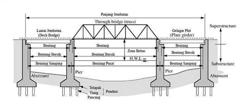 Bagian Struktur Jembatan Zamil Consulting