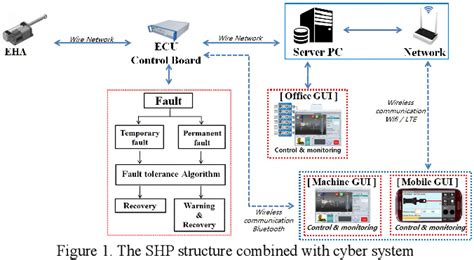 figure 1 from experiment of sensor fault tolerance algorithm combined with cyber system for coil