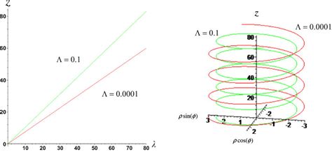 graphs of the numerical integration of the geodesics equations along z