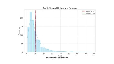 Histogram Skewed Right The Truth Behind Asymmetrical Data